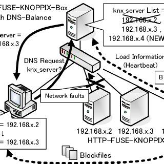 Fault Tolerance By DNS Balance And RAID Download Scientific Diagram