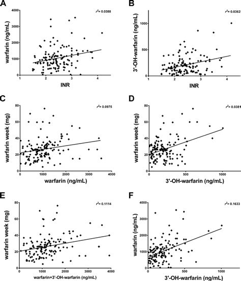 Correlation Analyses Between Inr Serum Warfarin Ng Ml And Download Scientific Diagram