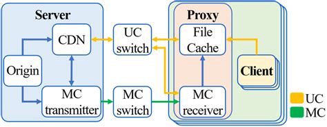The System Architecture Multicast Is Used For Emulating A Broadcast Download Scientific
