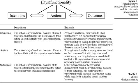 Table 1 From Dysfunctionality Of Intentions Or Outcomes Performance