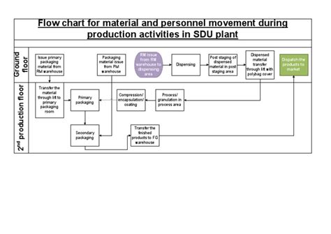 Flow Chart For Personnel And Material Movement Pdf