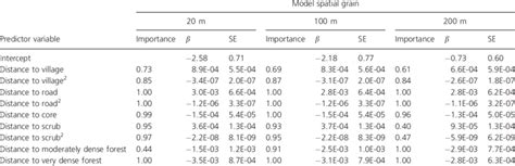 Predation Risk Model Output At Three Spatial Grains Showing The