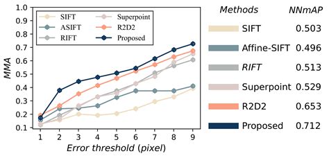 Self Supervised Keypoint Detection And Cross Fusion Matching Networks