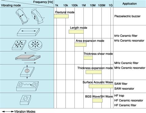 vibration modes basic knowledge murata manufacturing co ltd