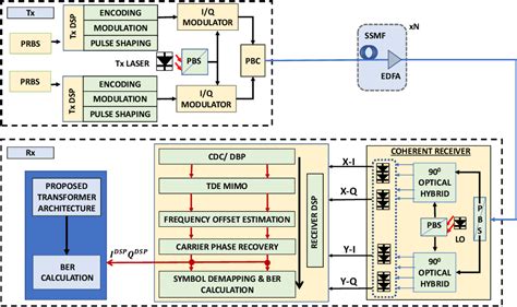 figure 1 from transformer based nonlinear equalization for dp 16qam