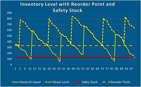 Reorder Point Formula And System The Ultimate Guide With Excel Examples