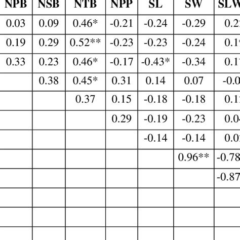 genotypic correlation coefficient between yield and yield contributing
