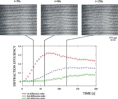Experimentally Obtained Temporal Evolution Of The Diffraction