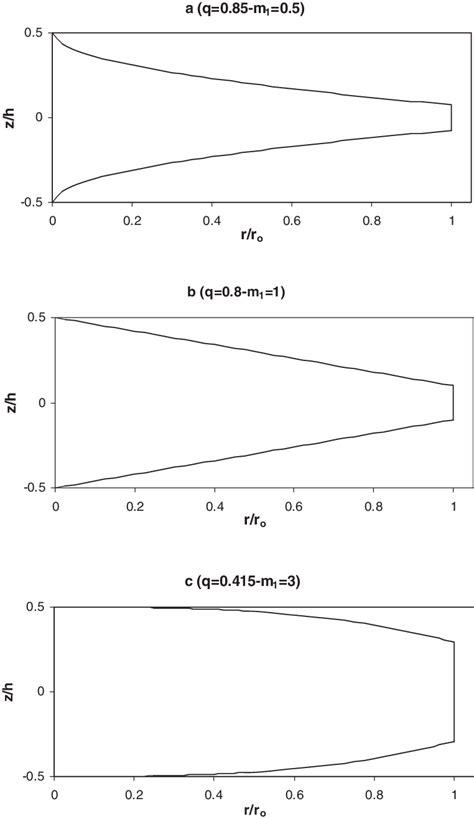 Thickness Profiles Of The Fgm Plate A Concave B Linear And C Download Scientific