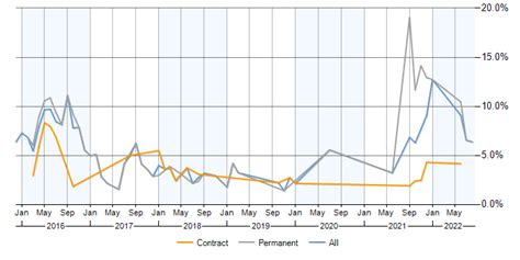 R Contracts In Exeter Co Occurring Skills And Contractor Rates It Jobs