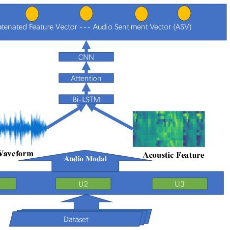 PDF Audio Text Sentiment Analysis Using Deep Robust Complementary Fusion Of Multi Features And
