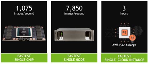 Volta Tensor Core Gpu Achieves New Ai Performance Milestones Nvidia