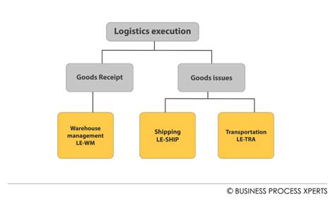 Sap Logistics Execution Sap Le Boost Efficiency With Sap Le
