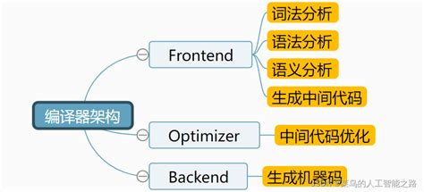 Llvm 编译器框架llvm编译器 Csdn博客