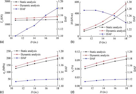 Maximum Pipeline Responses With The Variation Of The Pipe Diameter A