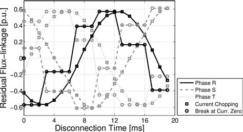 Table 1 From Power Transformer Modeling For Inrush Current Calculation Semantic Scholar