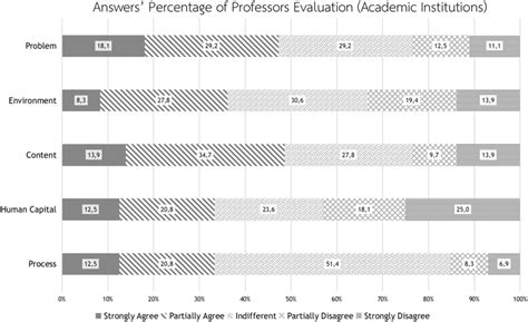 Answers Percentage Of Professors Evaluation Of Academic Institutions