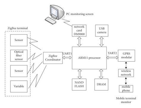 structure diagram of remote monitoring system download scientific
