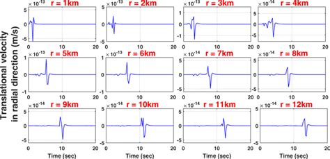 Translational Velocity In The Radial Direction At Different Epicenter Download Scientific