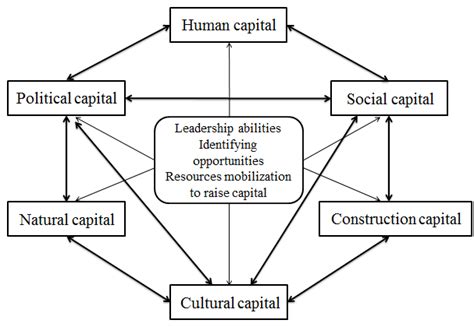 The Relation Among Capital Types Download Scientific Diagram