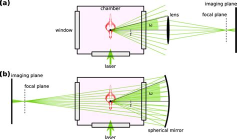 Schematic Setup For An Angle And Polarization Resolved Mie Scattering