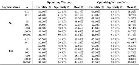 Table 1 From Editing Implicit Assumptions In Text To Image Diffusion