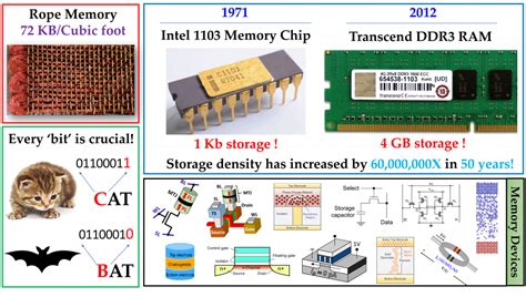 New Course On Memory Design Nordic Lab