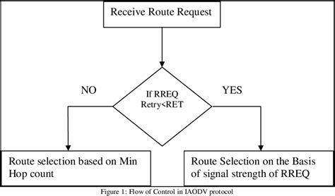 Figure 1 From An Efficient Route Selection In Manets Byintelligent Aodv Semantic Scholar