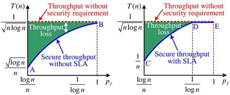 Impact Of Security Requirements On Throughput Scaling In Random