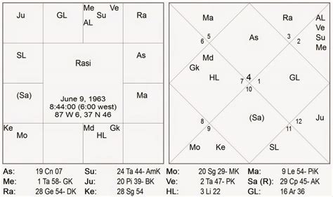 Vedic Birth Chart Planetary Positions Significance And More Jothishi