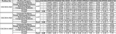 table 9 from gaussian sampling guided differential evolution based on elites for global
