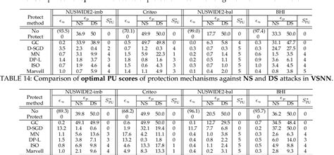Table 14 From A Framework For Evaluating Privacy Utility Trade Off In Vertical Federated