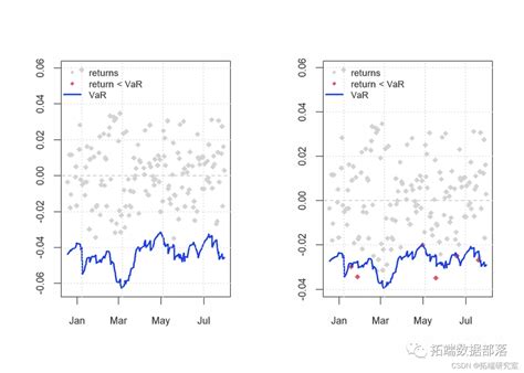 R语言用garch模型波动率建模和预测、回测风险价值 Var 分析股市收益率时间序列 附代 哔哩哔哩