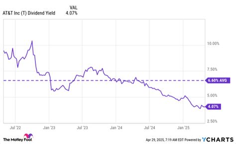 The Smartest High Yield Dividend Stocks To Buy With 1000 Right Now