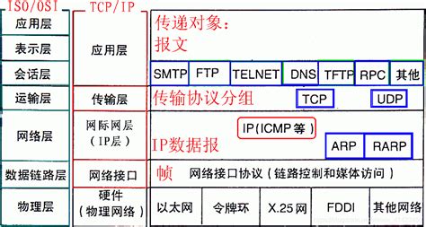 网络协议学习 csdn博客