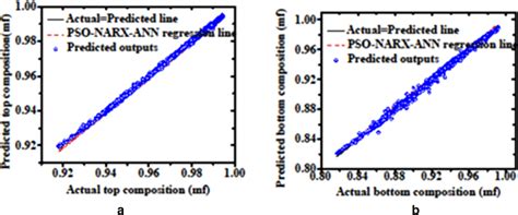 regression plot for training data a top compositions mole fractions