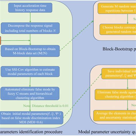 The Flow Chart Of Automatic Modal Parameters Identification And Download Scientific Diagram