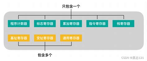 汇编语言、寄存器分类及程序计数器 阿里云开发者社区 汇编语言、寄存器分类及程序计数器 阿里云开发者社区
