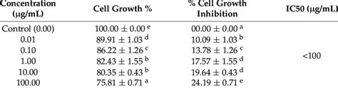 In Vitro Cytotoxic Activity Of Culture Filtrates Trichoderma Harzianum Download Scientific