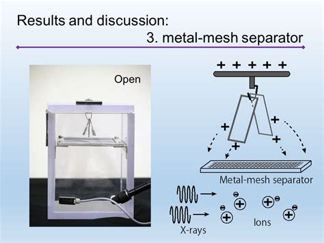 Results And Discussion Of The Experiment In Which A Metal Mesh Download Scientific Diagram