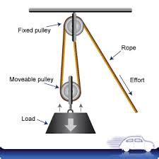 Types Of Pulleys And How Do They Work Pulleys