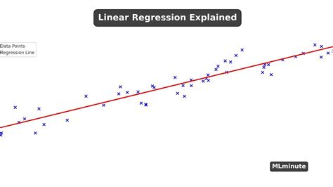 Linear Regression Explained Mlminute Youtube