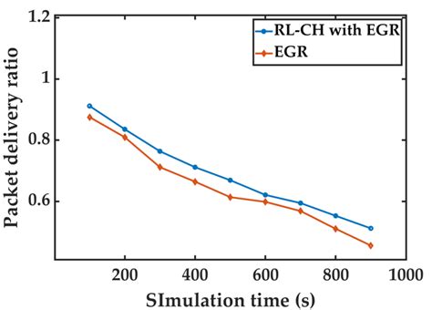 Comparison Of The Packet Delivery Ratio Download Scientific Diagram