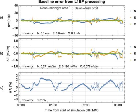Residual Baseline Ees Errors For A Ion Drift B Electric Field And
