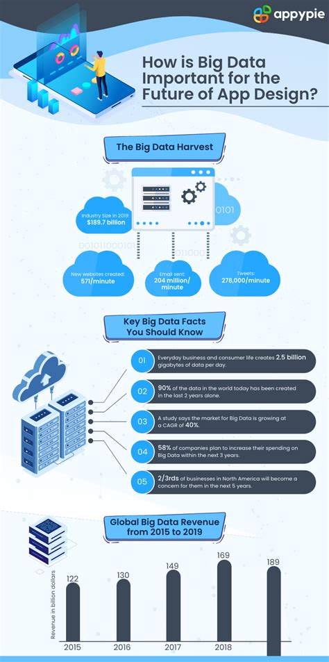 7 Ways To Use Big Data For Application Development Artofit