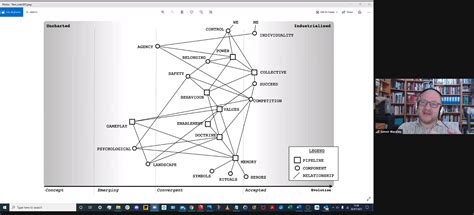Simon Wardleys Map To A Common Language Inapps Technology Ai