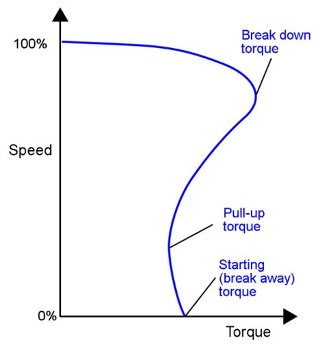 Filestartingpull Upbreak Downtorquemagneticapng Encyclopedia