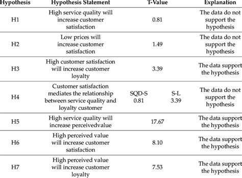 Research Model Hypothesis Test Download Scientific Diagram