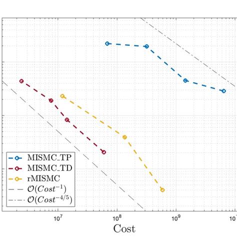 comparison between two methods for the 2d lgc model we use 200