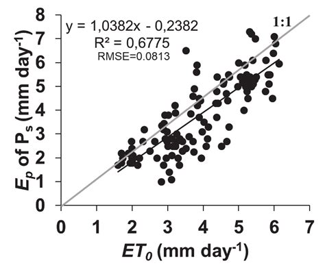 Relationship Between The Daily Measured Pan Evaporation E P Of Class